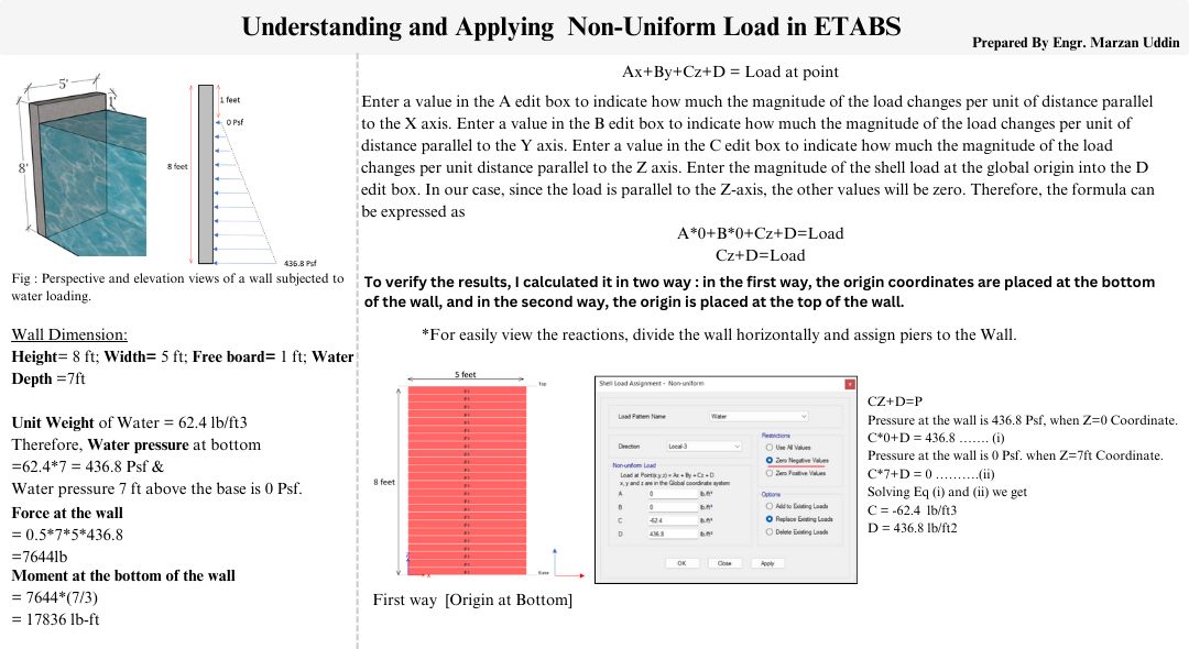 Understanding and Applying Non Uniform load in ETABS – Marzan.StrucVision